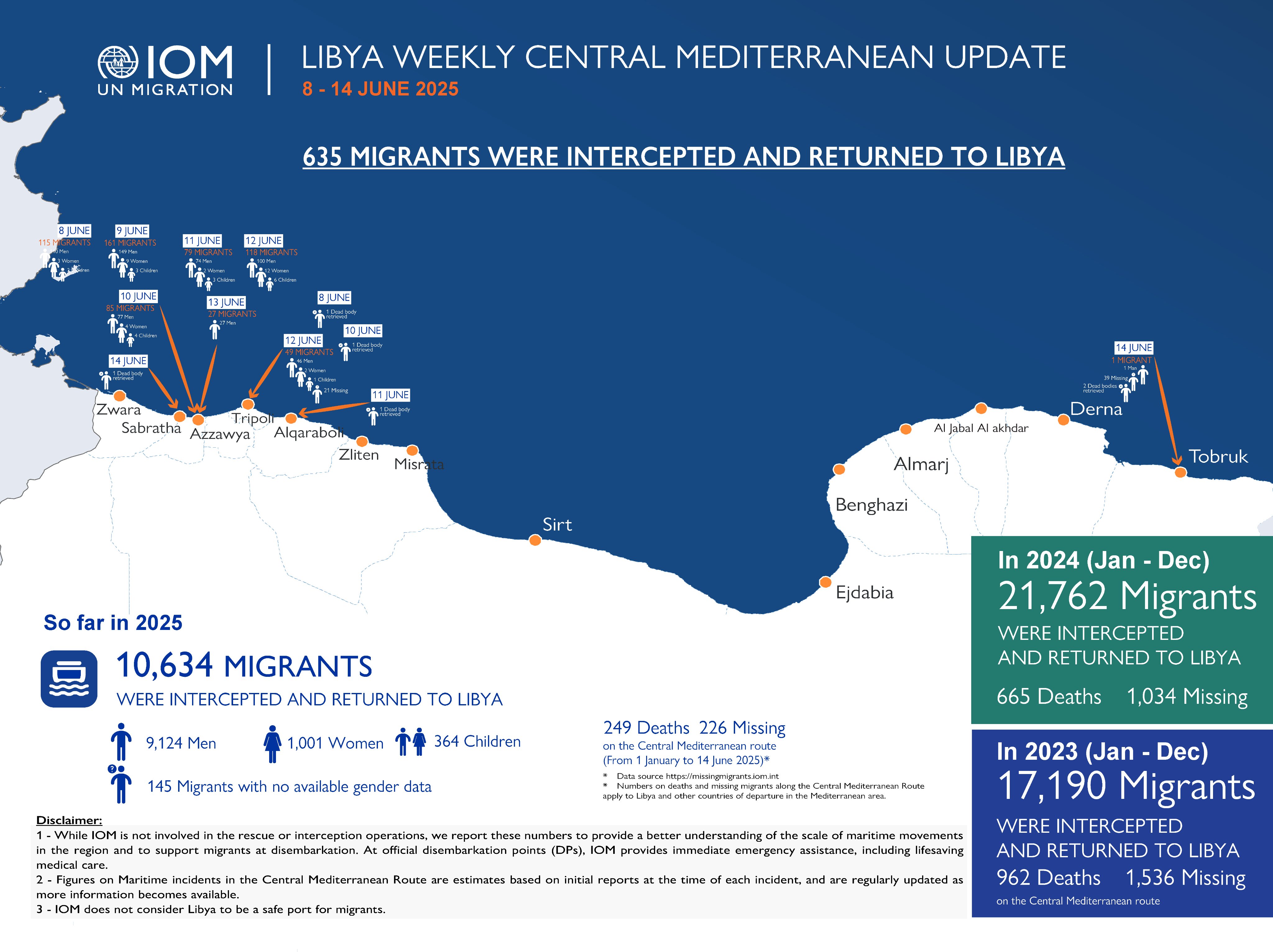 249 Dead in Central Mediterranean So Far in 2025: IOM